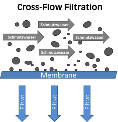 Technologie – Atec Neu-Ulm – Membranfiltrationsanlagen